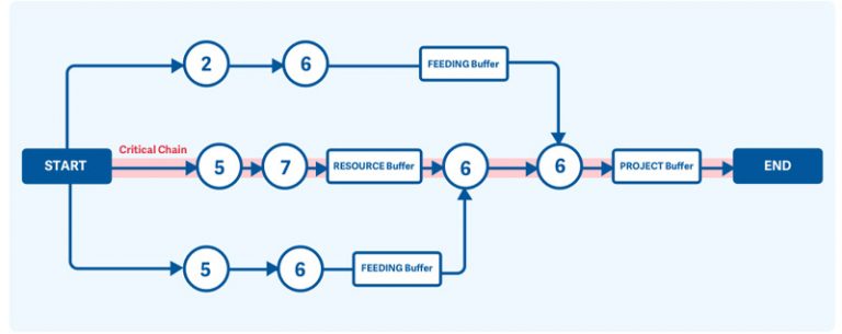 Critical Chain Project Management - PMITOOLS
