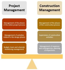 2024 Guide To Construction Project Management - PMITOOLS